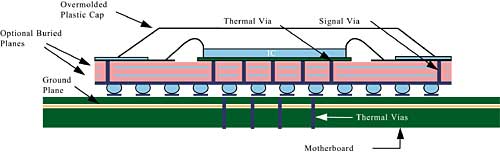 A Brief Introduction Of BGA Package Types PCBCart